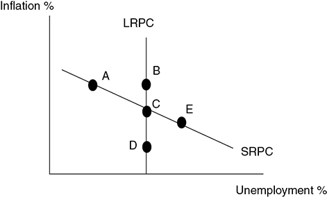 AP Macroeconomics Practice Test 25_crackap.com