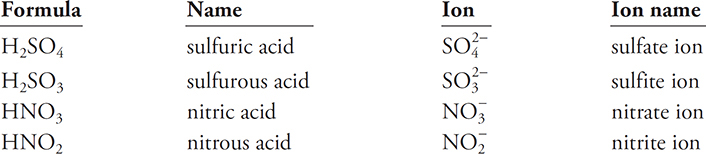 AP Chemistry Common Ions_CrackAP.com