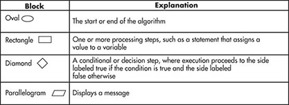 AP Computer Science Principles Question 271: Answer and Explanation ...