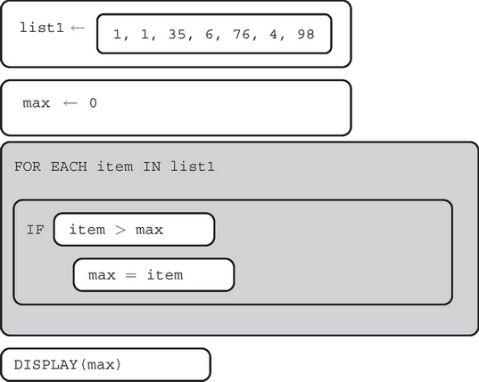 AP Computer Science Principles Question 143: Answer and Explanation ...