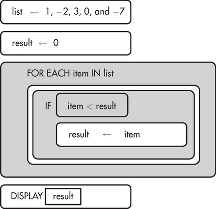 AP Computer Science Principles Question 147: Answer and Explanation ...