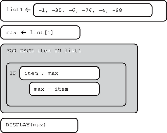 Ap Computer Science Principles Question 474 Answer And Explanation