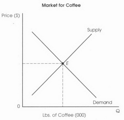 Coffee Supply And Demand Graph How Markets Work: Supply And Demand And