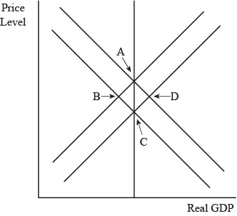 AP Macroeconomics Question 566: Answer and Explanation_crackap.com