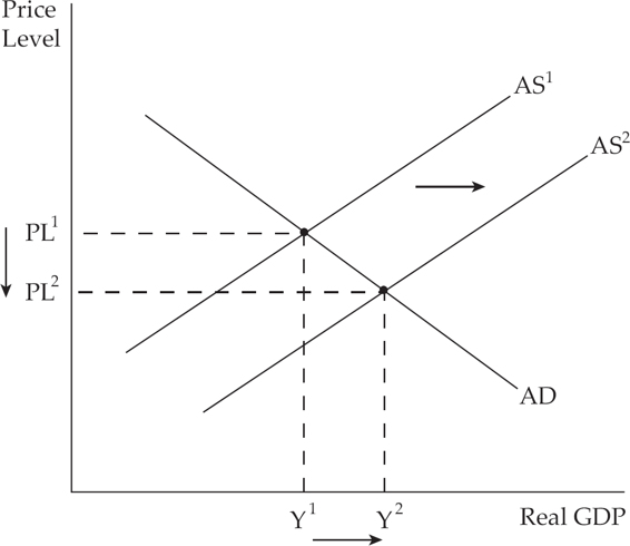 Ap Macroeconomics Free Response Practie Test 3 Crackap