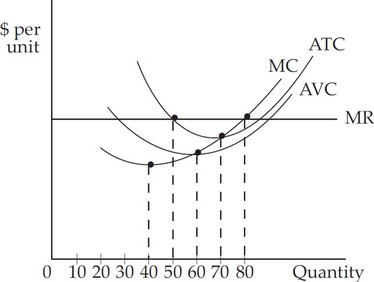 AP Microeconomics Question 87: Answer and Explanation_crackap.com