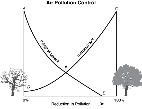 AP Environmental Science Practice Test: Impacts on the Environment and ...