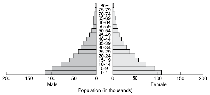AP Environmental Science Practice Test: Populations_crackap.com