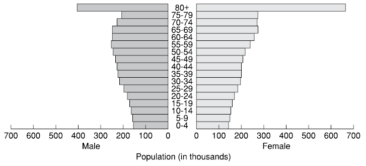 AP Environmental Science Practice Test: Populations_crackap.com