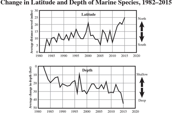 AP Environmental Science Practice Test 14_crackap.com