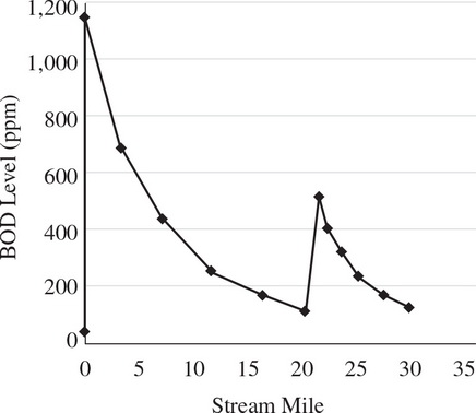 AP Environmental Science Practice Test 18_crackap.com