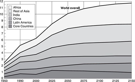 Rank Size Rule Ap Human Geography