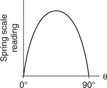 AP Physics 1 Question 160: Answer and Explanation_crackap.com