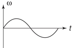 AP Physics C: Mechanics Practice Test 16: Rotation I: Kinematics, Force ...
