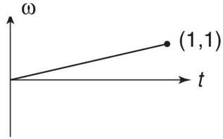 AP Physics C: Mechanics Practice Test 16: Rotation I: Kinematics, Force ...