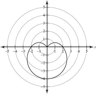 AP Precalculus Practice Test 9: Polar Functions_crackap.com