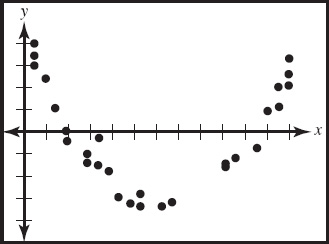 AP Precalculus Practice Test 18: Graphing Calculator Required_crackap.com