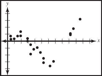 AP Precalculus Practice Test 18: Graphing Calculator Required_crackap.com