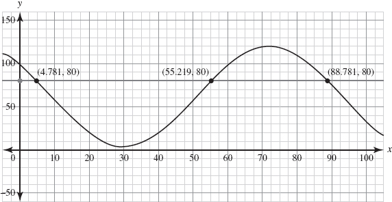 AP Precalculus Free-Response Practice Test 6: Graphing Calculator ...