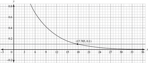 AP Precalculus Free-Response Practice Test 6: Graphing Calculator ...