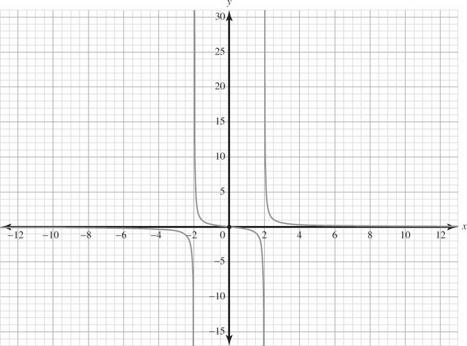 AP Precalculus Practice Test 3: Rational Functions_crackap.com