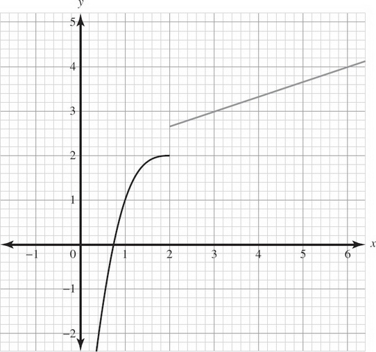 AP Precalculus Practice Test 4: Parent Functions_crackap.com