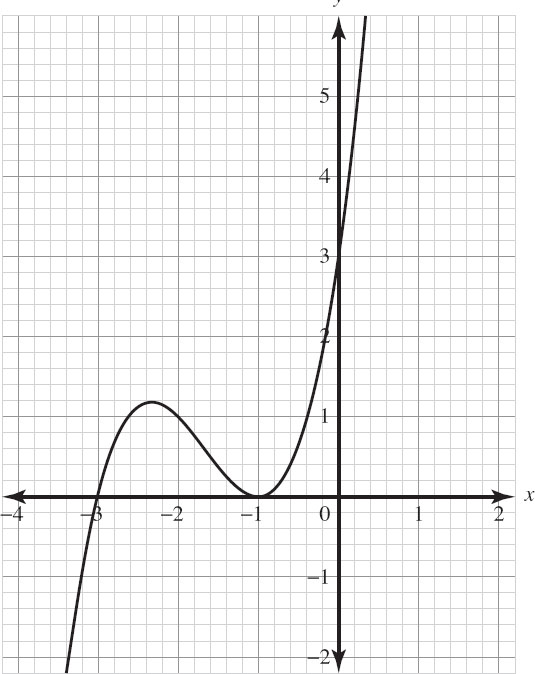 AP Precalculus Practice Test 4: Parent Functions_crackap.com