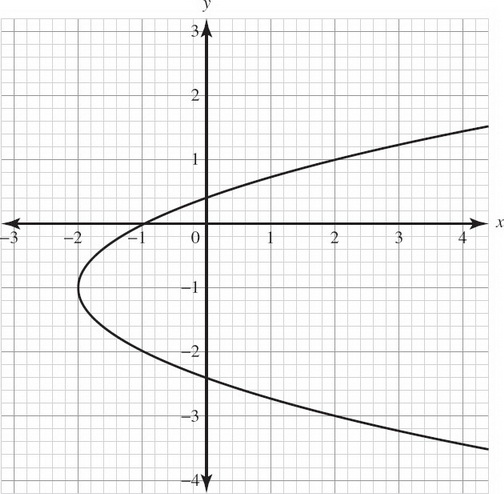 AP Precalculus Practice Test 4: Parent Functions_crackap.com