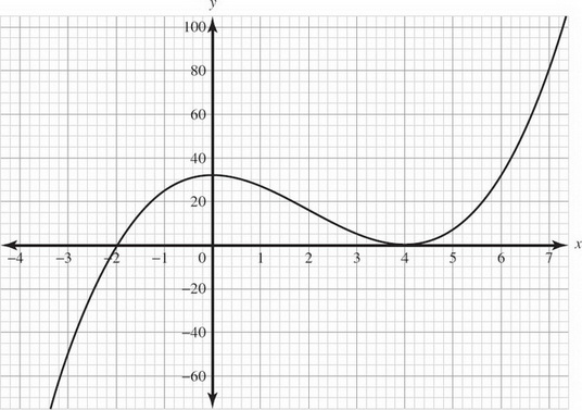 AP Precalculus Practice Test 2: Polynomial Functions_crackap.com