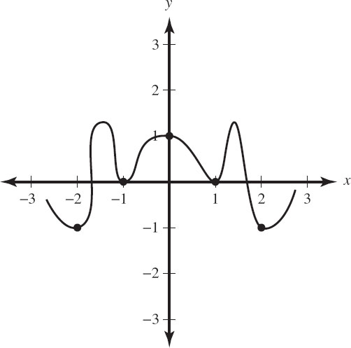 AP Precalculus Practice Test 2: Polynomial Functions_crackap.com