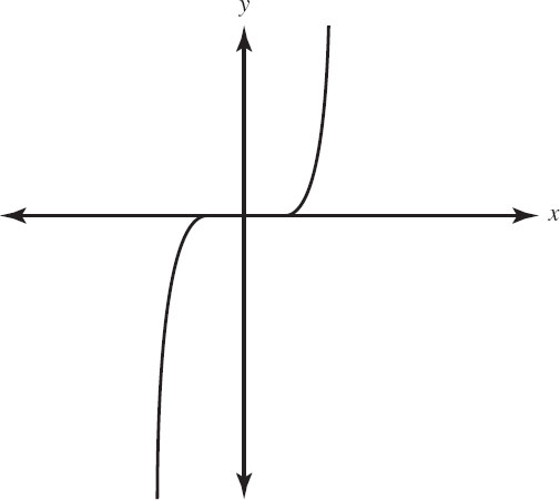 AP Precalculus Practice Test 2: Polynomial Functions_crackap.com