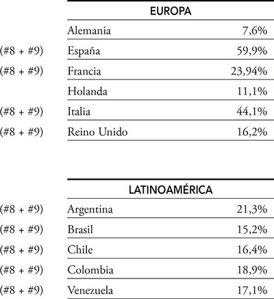 AP Spanish Language and Culture Question 202: Answer and Explanation ...
