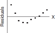 AP Statistics Multiple-Choice Practice Questions: Exploring Bivariate ...