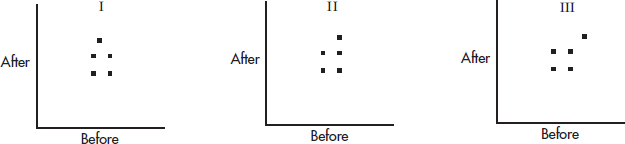 AP Statistics Multiple-Choice Practice Questions: Exploring Bivariate ...