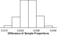 AP Statistics Multiple-Choice Practice Questions: Sampling ...