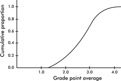 AP Statistics Question 270: Answer and Explanation_crackap.com