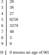AP Statistics Multiple-Choice Practice Questions: Graphical Displays ...