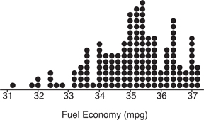 AP Statistics Multiple-Choice Practice Questions: Graphical Displays ...