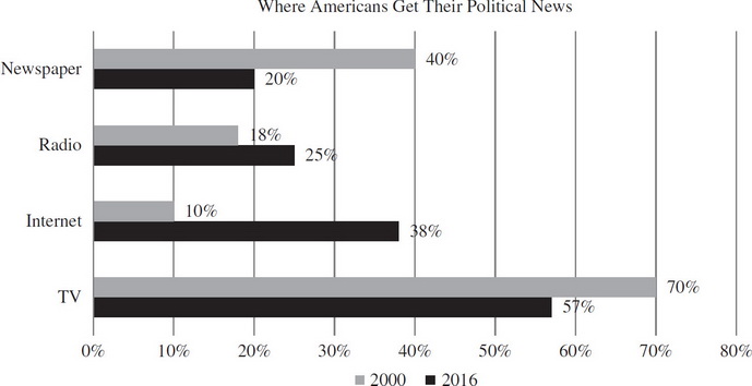 AP US Government and Politics Practice Test 67_crackap.com