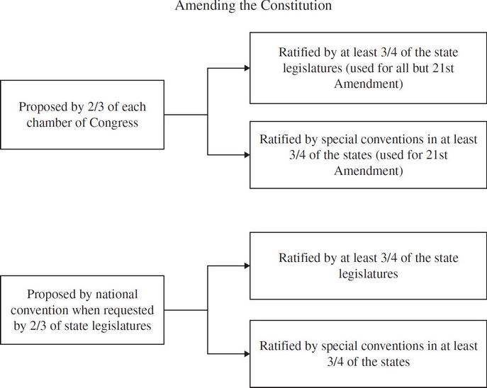 AP US Government and Politics Practice Test 78_crackap.com