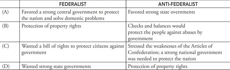 AP US Government and Politics Practice Test 62_crackap.com