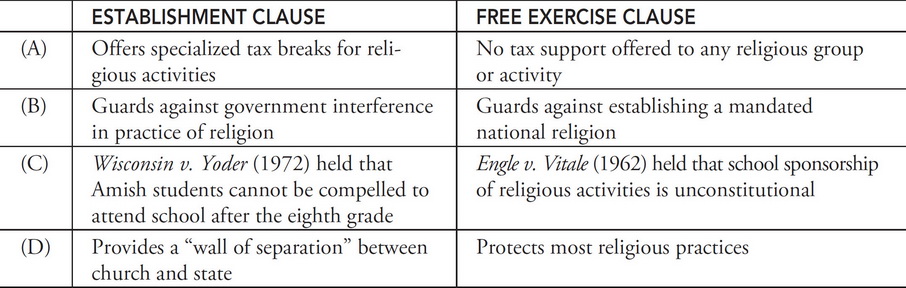AP US Government and Politics Practice Test 68_crackap.com