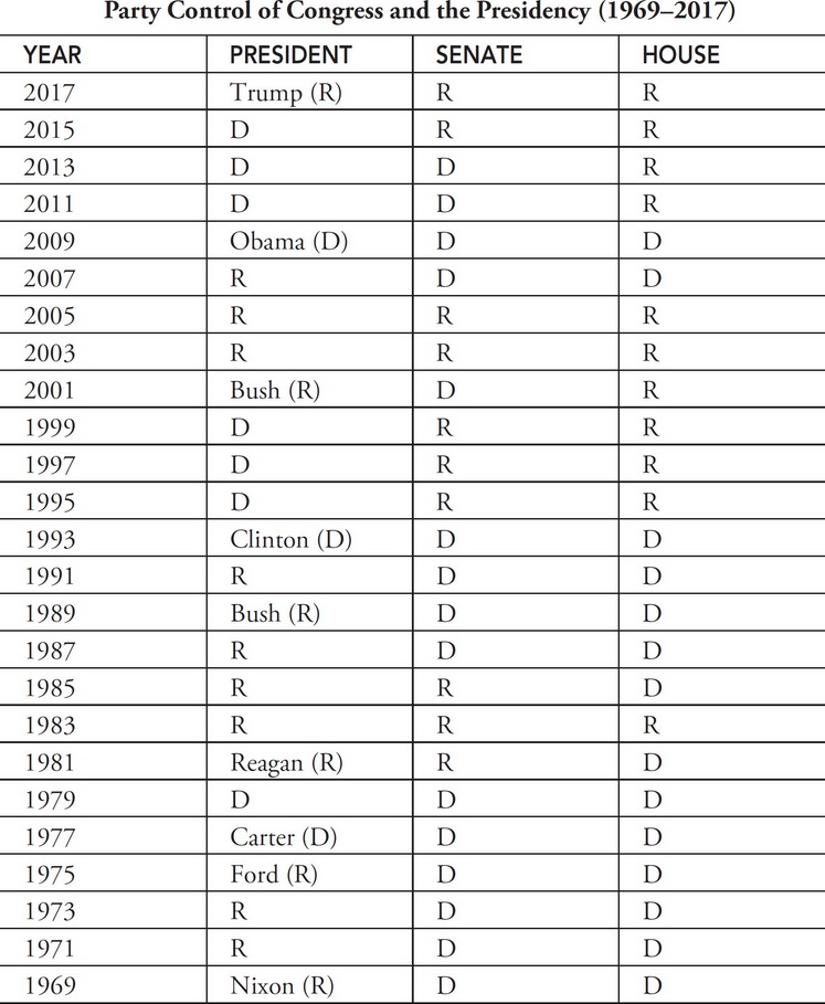 AP US Government and Politics Practice Test 71_crackap.com