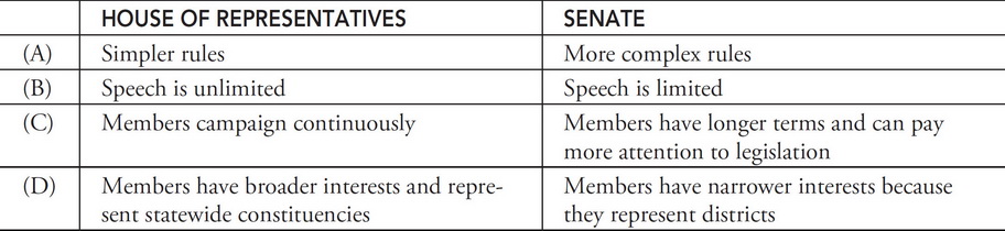 AP US Government and Politics Practice Test 71_crackap.com