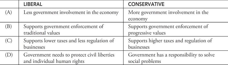 AP US Government and Politics Practice Test 73_crackap.com