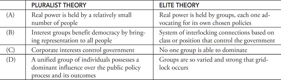 AP US Government and Politics Question 856: Answer and Explanation ...