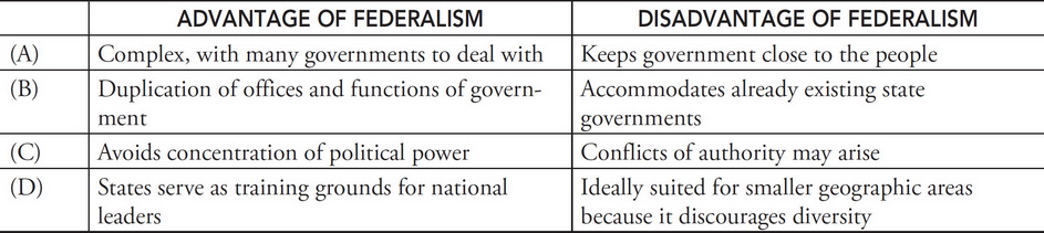 AP US Government and Politics Practice Test 64_crackap.com