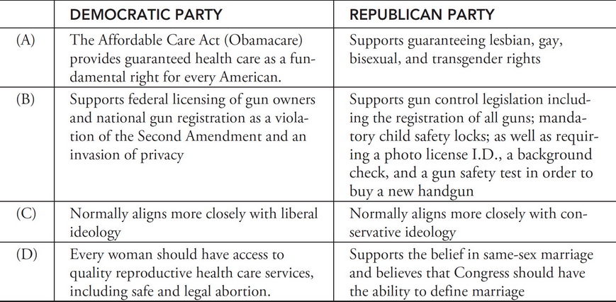 AP US Government and Politics Question 902: Answer and Explanation ...