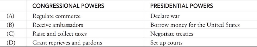 AP US Government and Politics Practice Test 82_crackap.com