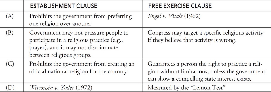 AP US Government and Politics Question 955: Answer and Explanation ...